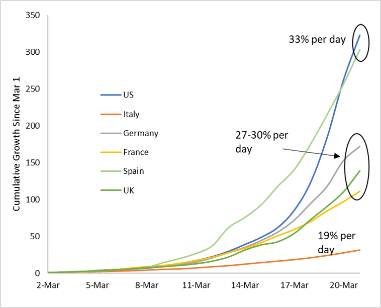 One Million Reported Coronavirus Cases Two Weeks From Now? – Smart Remarks