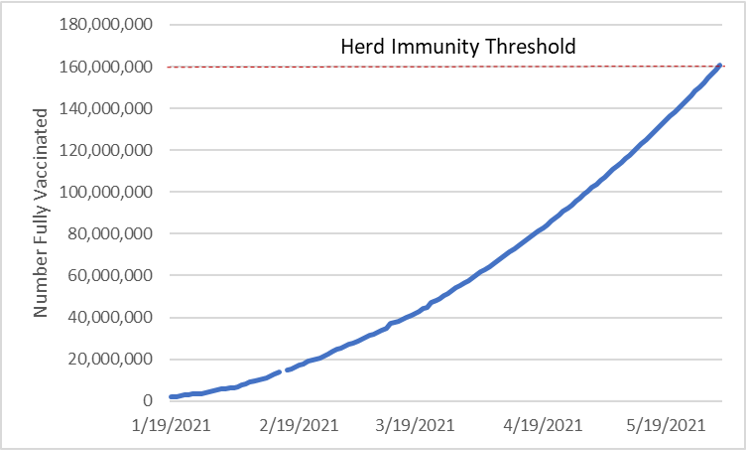 Herd Immunity from COVID-19 and the Rate of Vaccinations – Smart Remarks
